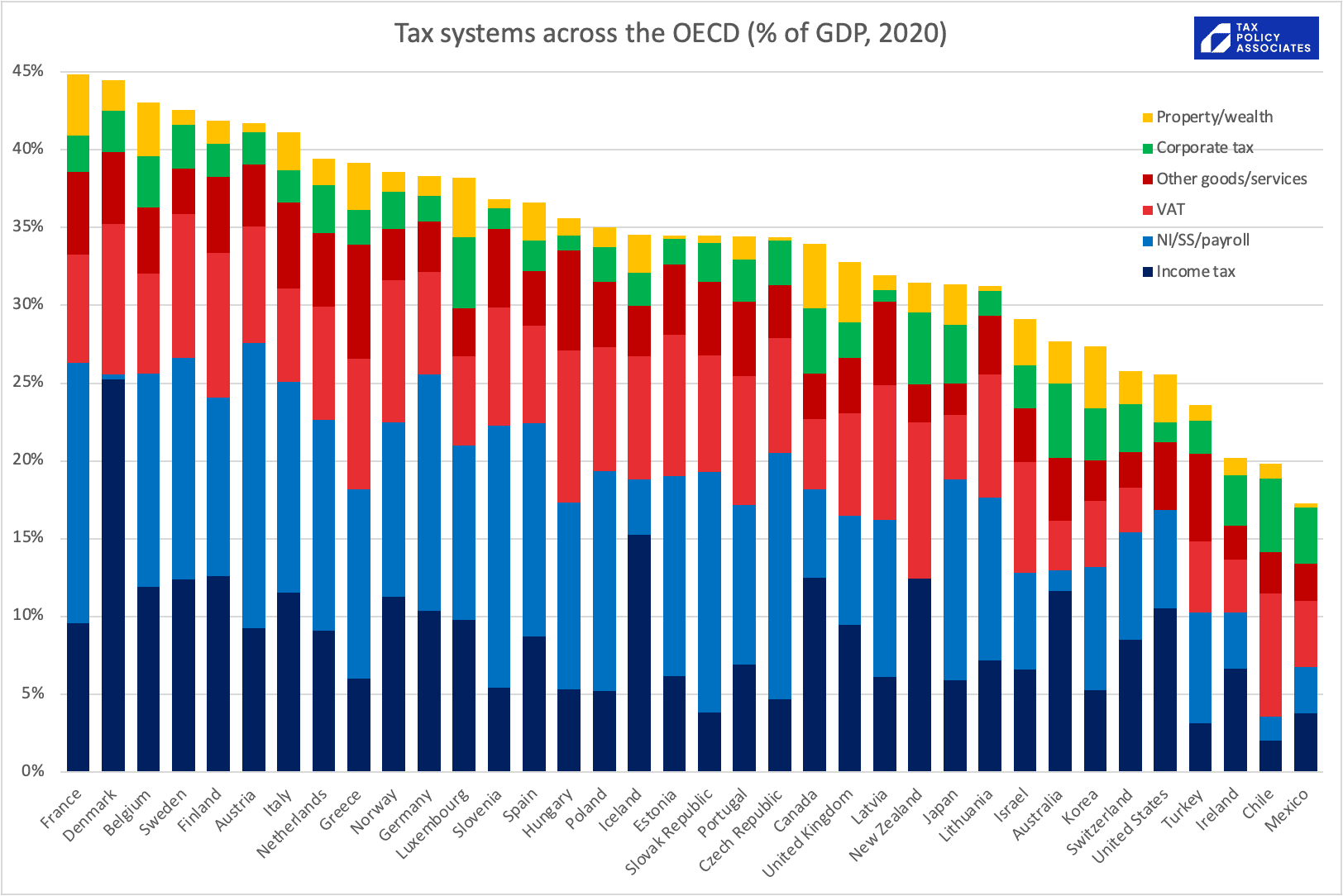 The UK tax system in five infographics, and what we can learn