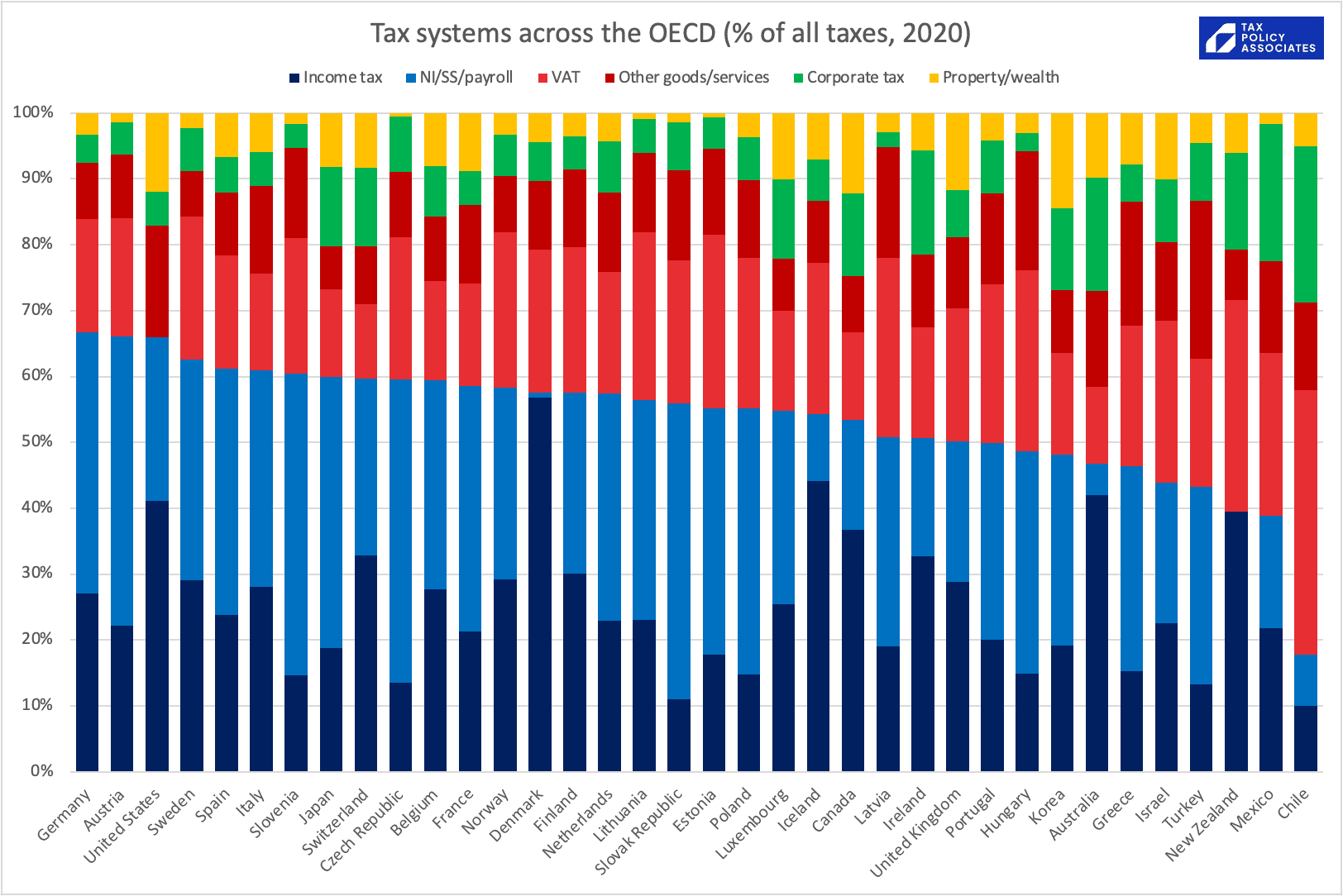 The UK tax system in five infographics, and what we can learn