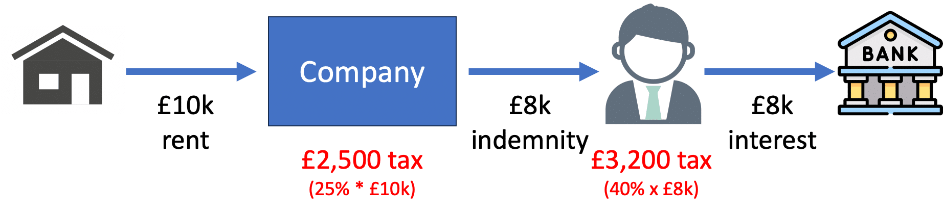 Property118: default your mortgage and pay £££ in tax