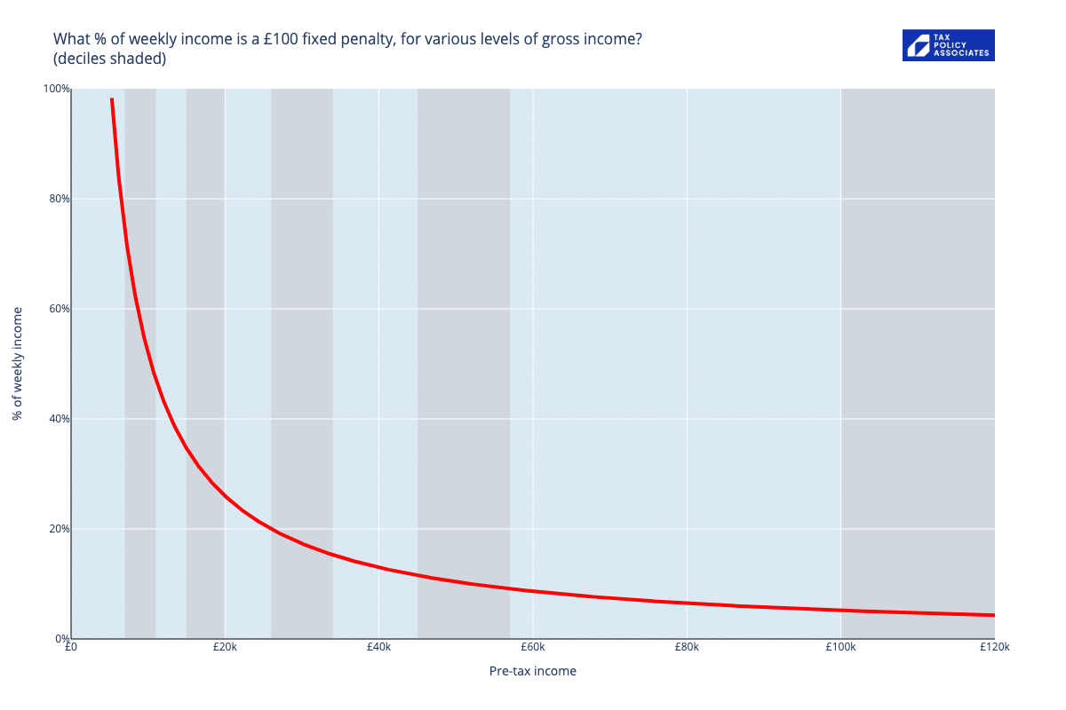 Penalising the poor: 420,000 HMRC penalties charged to people who ...