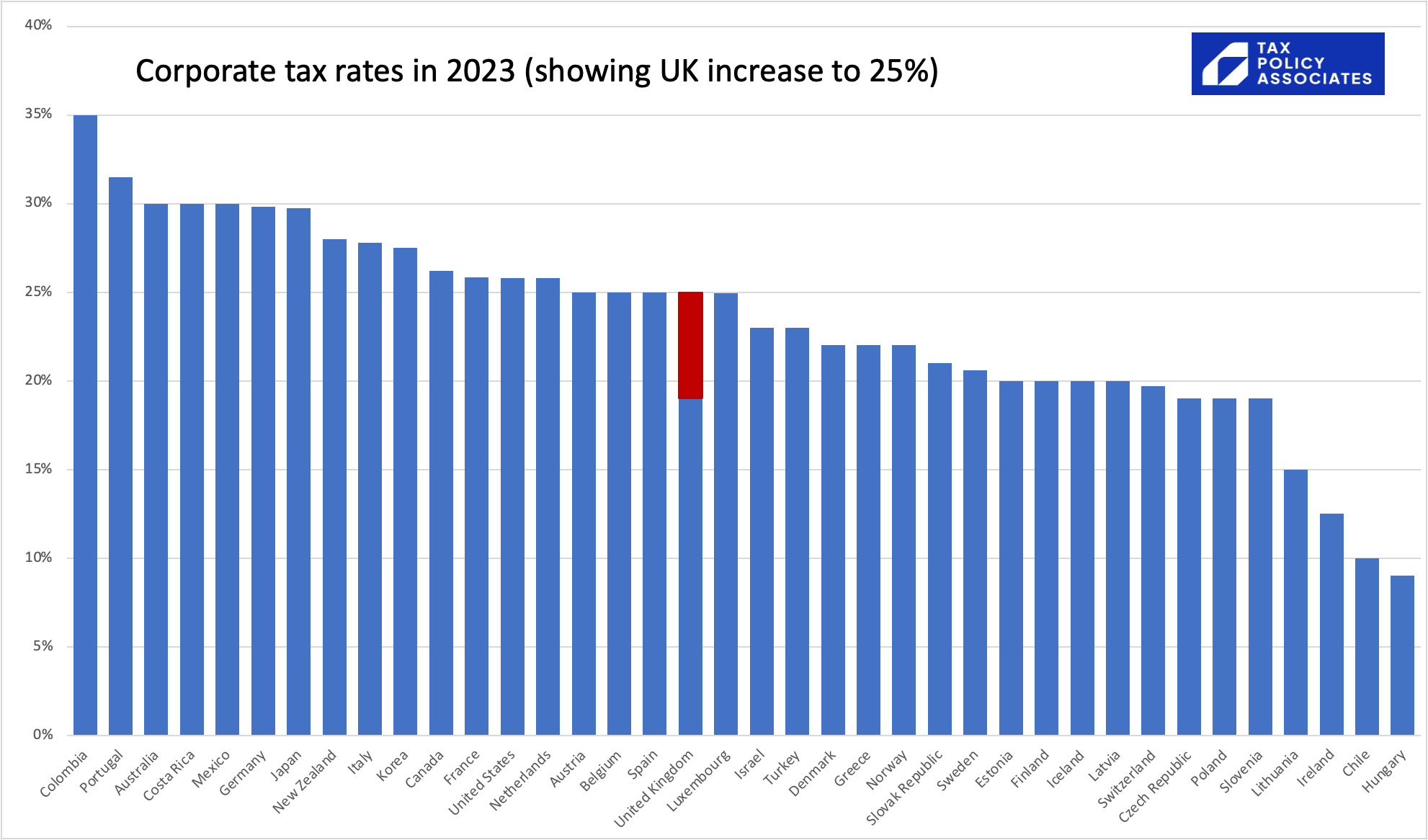 UK plc pays more tax than in the 1970s - Tax Policy Associates