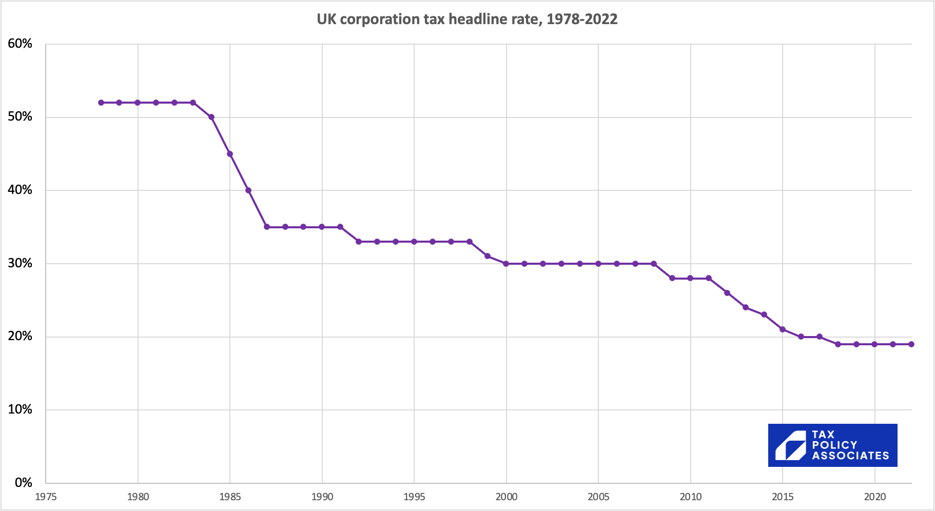 UK plc pays more tax than in the 1970s - Tax Policy Associates
