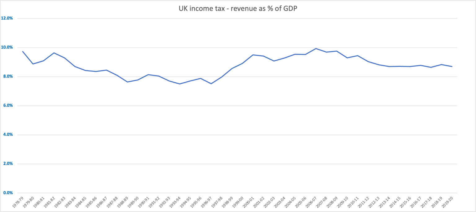 UK CGT in five charts - Tax Policy Associates