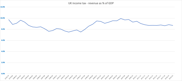 UK CGT in five charts - Tax Policy Associates