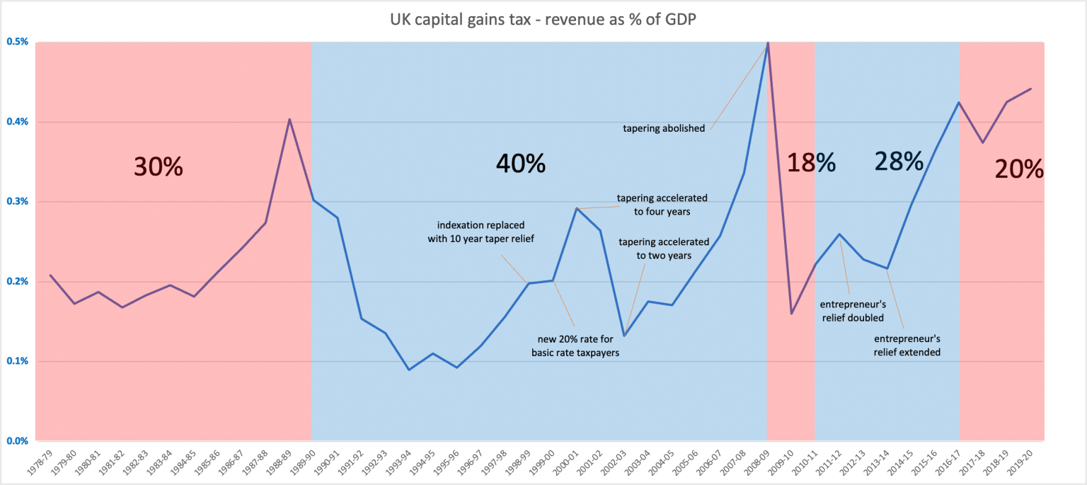 UK CGT in five charts - Tax Policy Associates