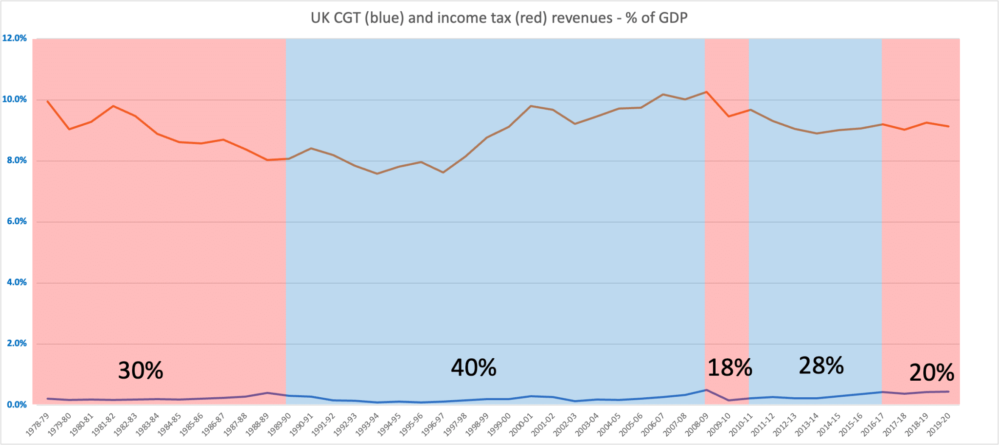 UK CGT in five charts - Tax Policy Associates