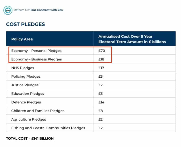 Our take on the Reform UK manifesto - Tax Policy Associates