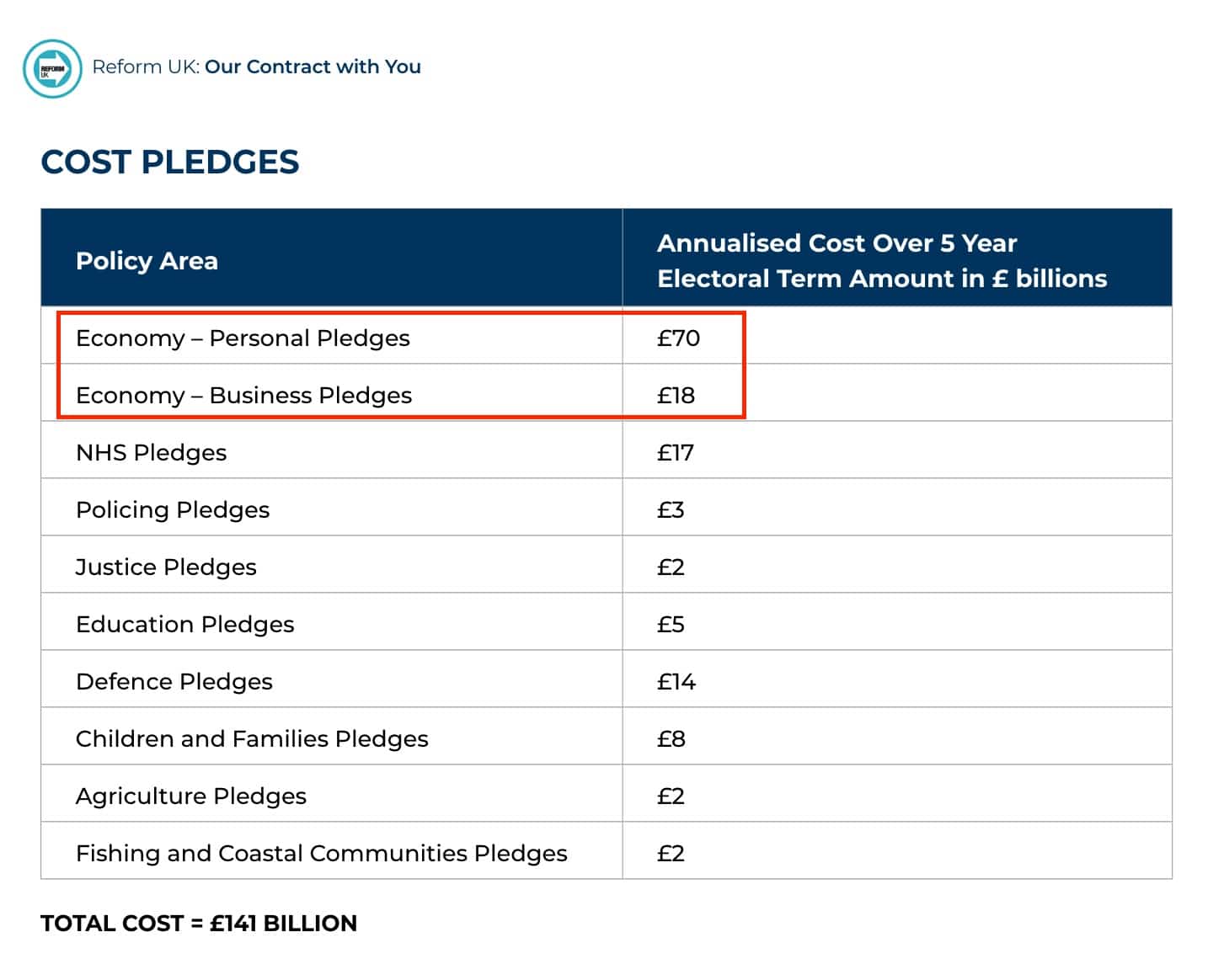 Our take on the Reform UK manifesto - Tax Policy Associates