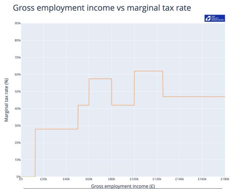 What are marginal rates? And why do they matter? - Tax Policy Associates
