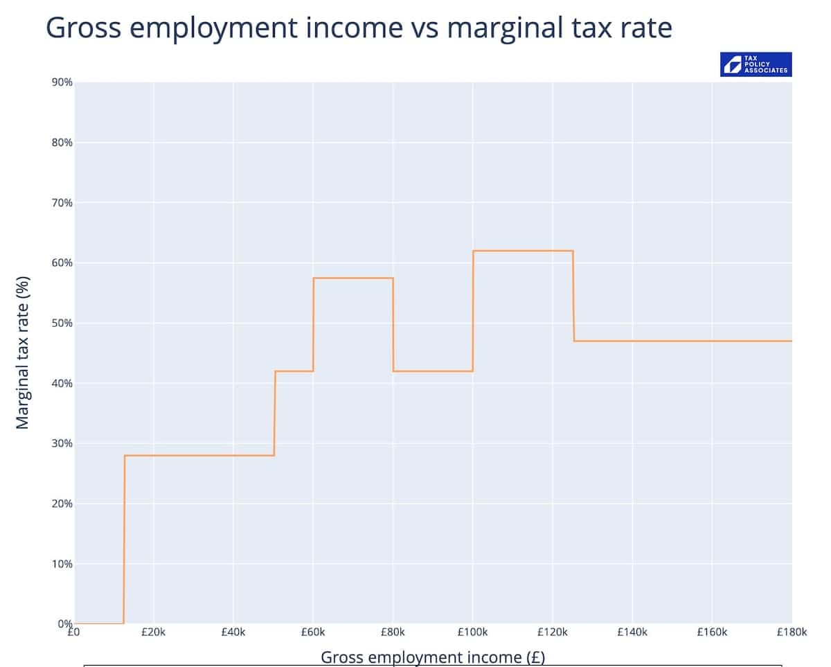 What are marginal rates? And why do they matter? - Tax Policy Associates