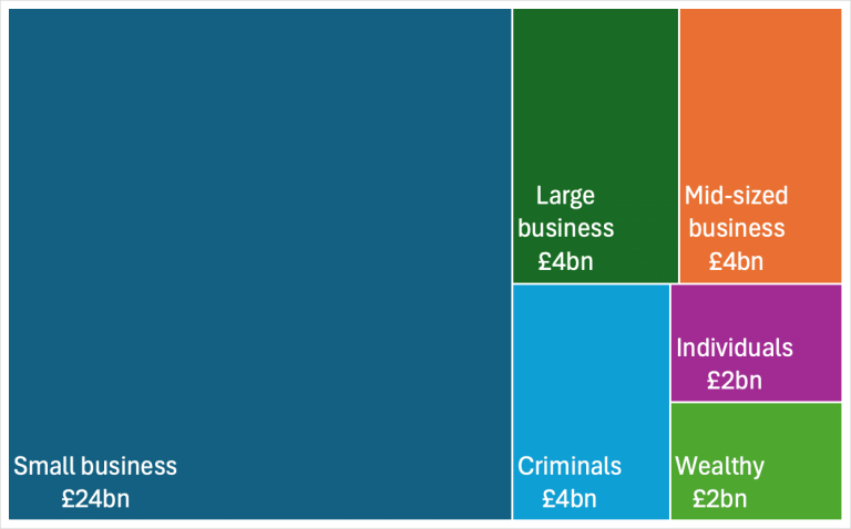 HMRC small business failings cost the UK £15bn