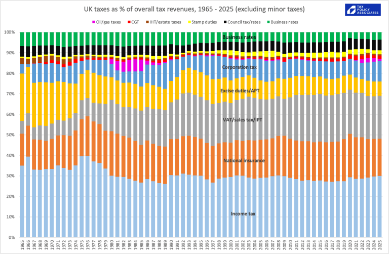 The UK tax system in five infographics, and what we can learn