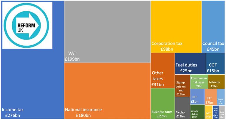 Our take on the Reform UK manifesto - Tax Policy Associates