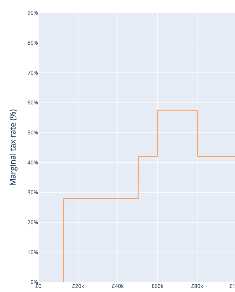 What are marginal rates? And why do they matter? - Tax Policy Associates