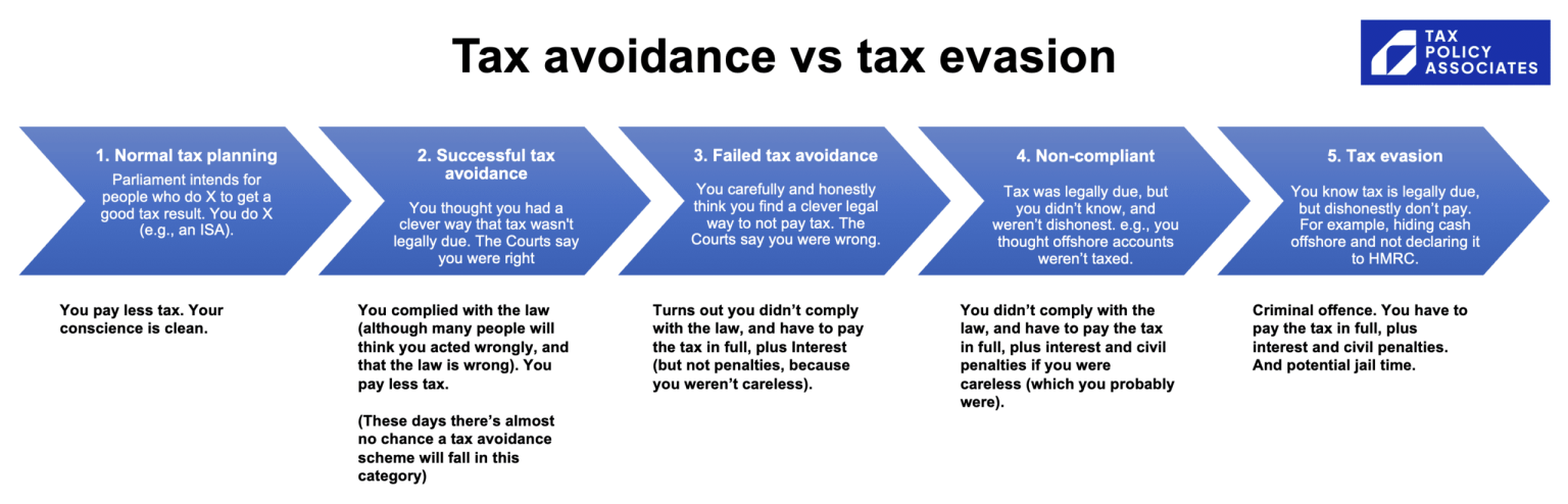 What is tax avoidance? What is tax evasion? An FAQ