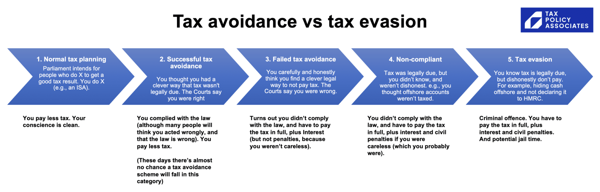 What is tax avoidance? What is tax evasion? An FAQ