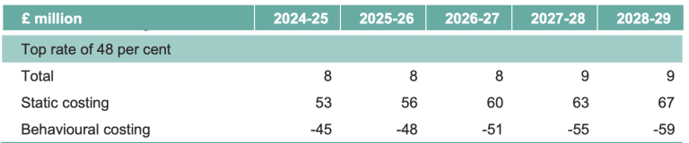Untaxing: the Laffer curve - the napkin that changed the world