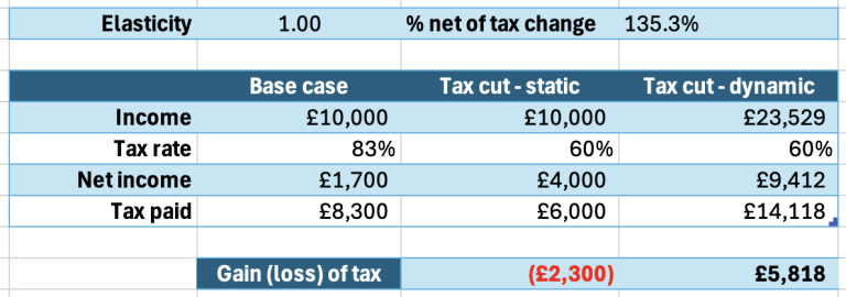 Untaxing: the Laffer curve - the napkin that changed the world
