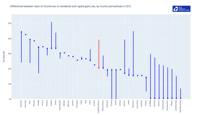 Assessing the Angela Rayner tax memo - Tax Policy Associates